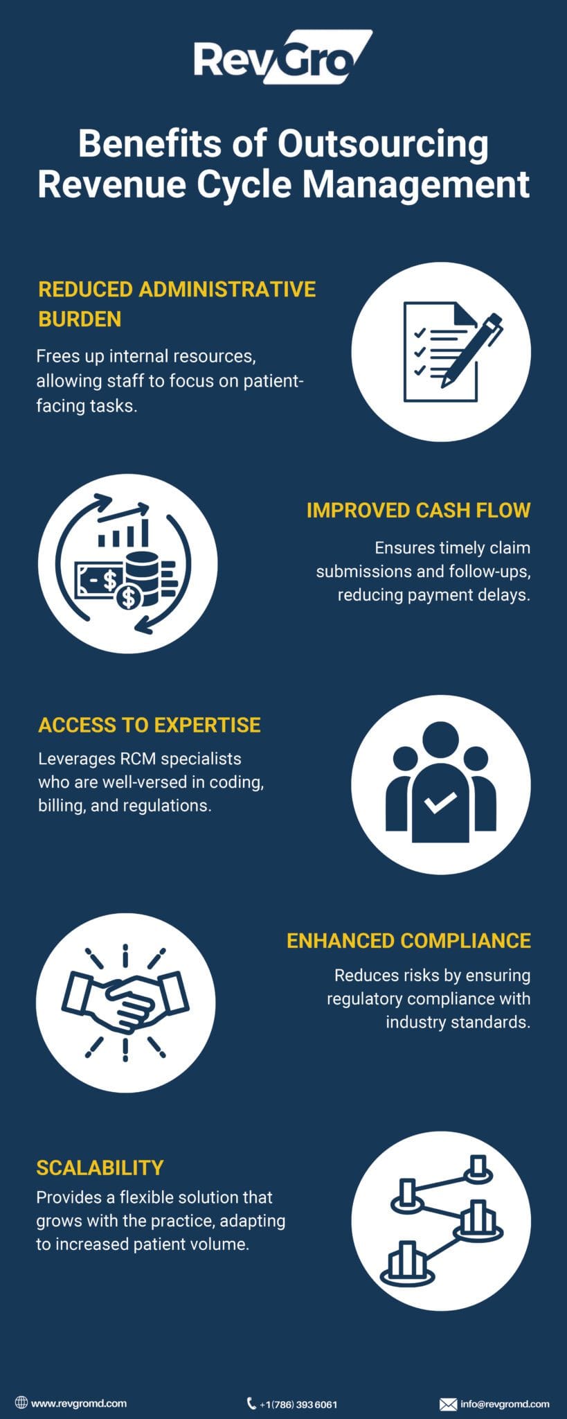 Outsourcing RCM for Healthcare: Key Benefits | RevGroMD